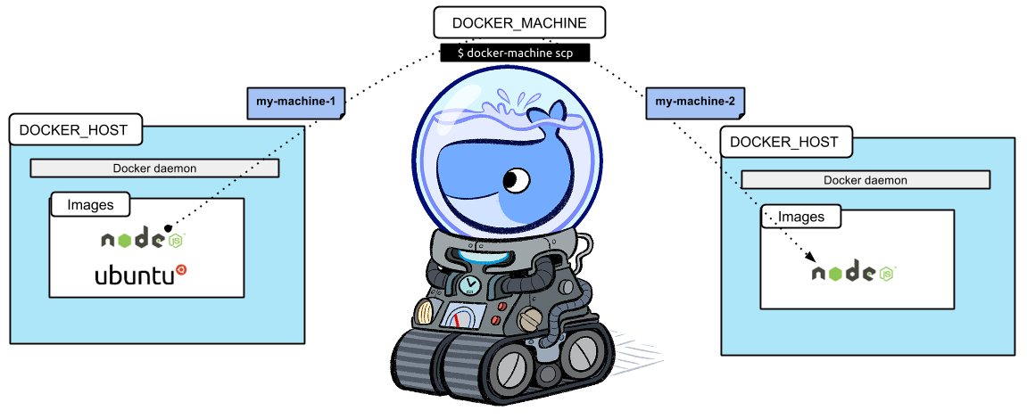 Administrando hosts con docker-machine - Don Docker